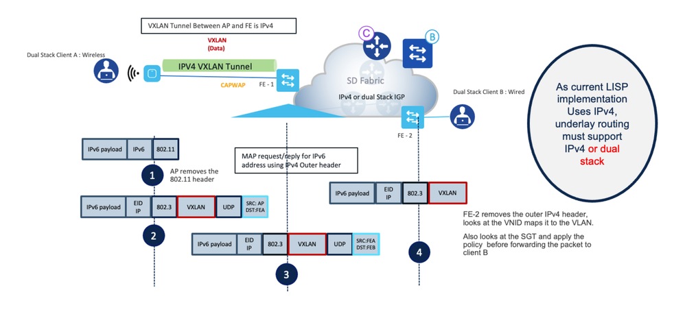 在软件定义访问中实施IPv6 - Cisco
