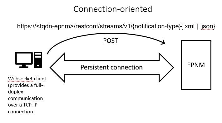 Solucionar problemas de notificaciones EPNM basadas en API - Cisco