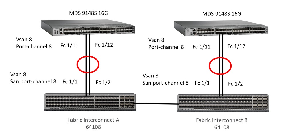 Configuration du canal de port SAN entre UCS IMM et MDS - Cisco