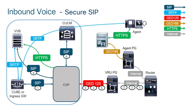 Contact Center Enterprise에서 Secure Sip Signaling 구성 Cisco