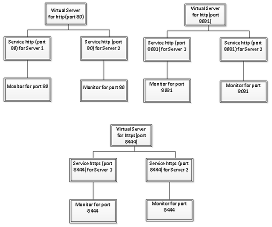 Configuración de Citrix NetScaler Load Balancer para Cisco Unified ...