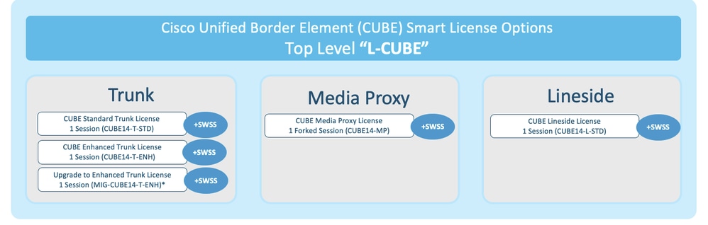 Configuración de Smart Licensing en plataformas Cisco IOS XE para CUBE - Cisco