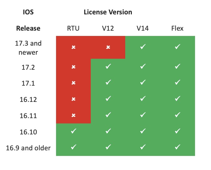 Configuración de Smart Licensing en plataformas Cisco IOS XE para CUBE ...