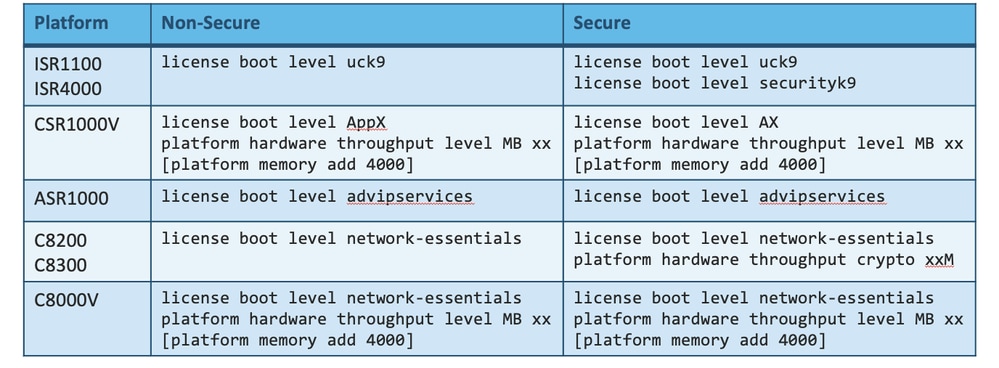Configuración de Smart Licensing en plataformas Cisco IOS XE para CUBE - Cisco