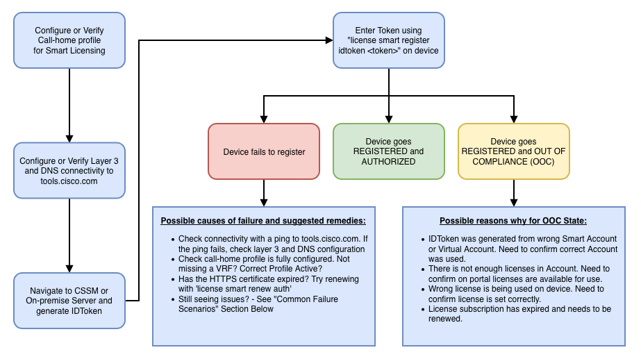 Configuración de Smart Licensing en plataformas Cisco IOS XE para CUBE ...