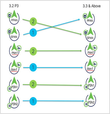 يفهم جديد تقسيم تحسين على cisco ISE - Cisco