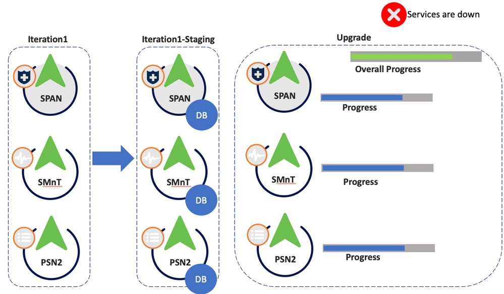 Cisco ISE의 새로운 스플릿 업그레이드 이해 - Cisco
