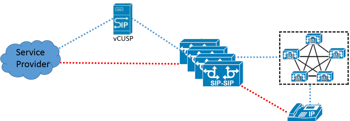 حل خط اتصال SIP قابل للتطوير مع vCUSP و CUBE - Cisco