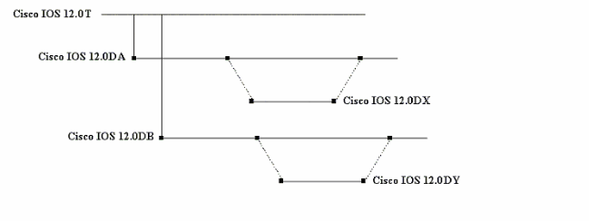 Guide d'attribution de nom de version Cisco IOS - Cisco