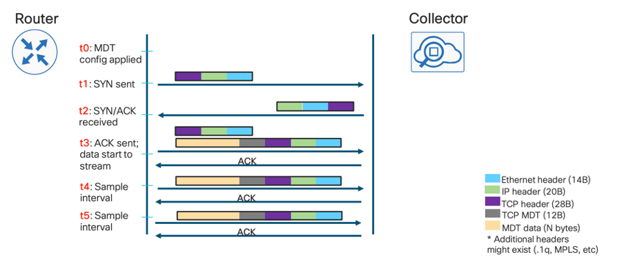 SNMP遷移至IOS XR上的遙測 - Cisco