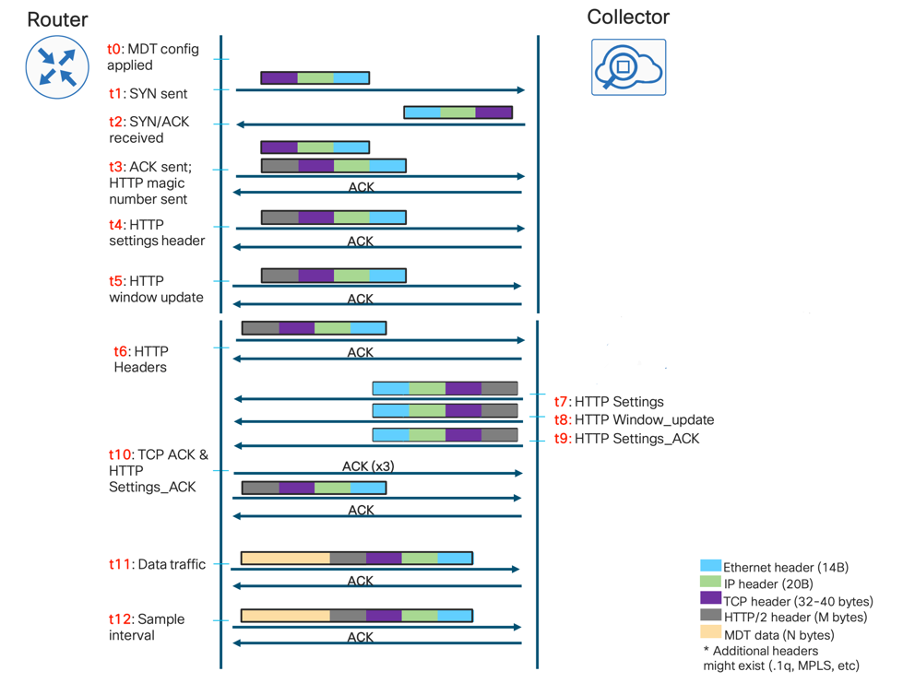 SNMP遷移至IOS XR上的遙測 - Cisco