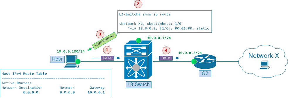 ICMPリダイレクトメッセージについて - Cisco