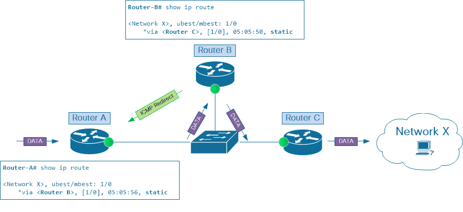 ICMP 리디렉션 메시지 이해 - Cisco