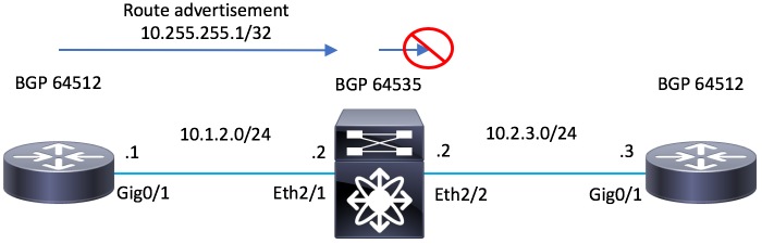 Cisco Nexus 스위치에서 disable-peer-as-check in BGP 구성 - Cisco