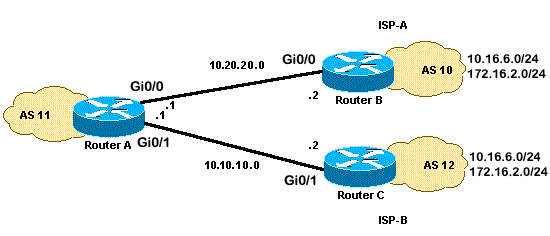 Comprensión del Uso Compartido de la Carga con BGP en Entornos de ...