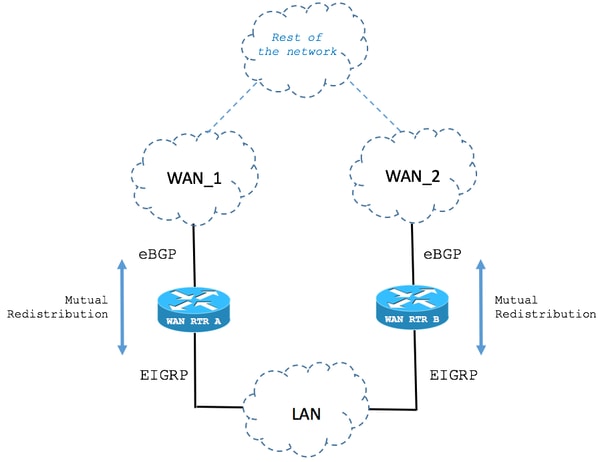 Comprender la Importancia del Atributo BGP Weight Path - Cisco