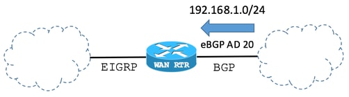 Comprender la Importancia del Atributo BGP Weight Path - Cisco