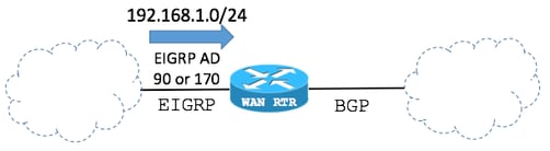 Comprender la Importancia del Atributo BGP Weight Path - Cisco