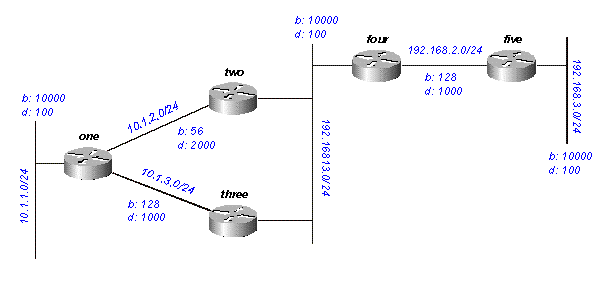 EIGRP(Enhanced Interior Gateway Routing Protocol)의 이해 및 사용 - Cisco