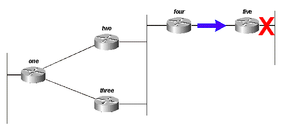 EIGRP(Enhanced Interior Gateway Routing Protocol)의 이해 및 사용 - Cisco