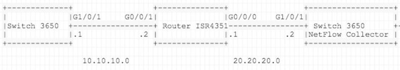 Flexible NetFlow-Filterung mit Performance Monitor - Cisco