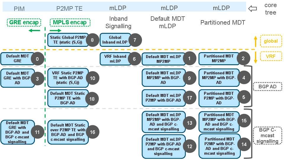 mVPN 프로파일 개요 - Cisco