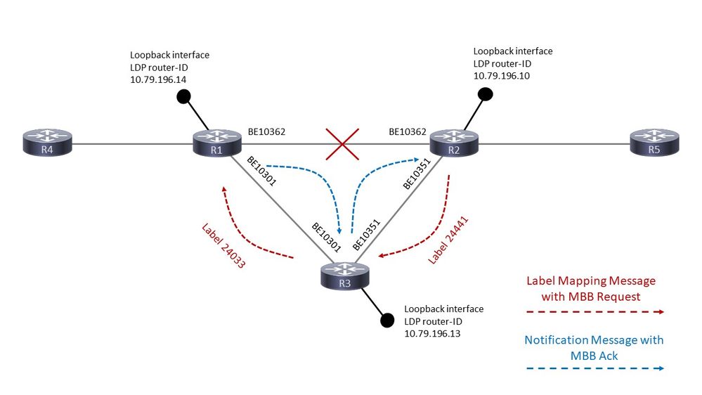 Troubleshooting de Make-Before-Break (MBB) para mLDP - Cisco