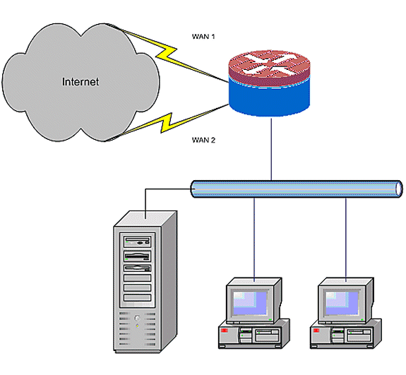 IOS NAT Load Balancing mit optimiertem Edge-Routing für zwei Internetverbindungen - Cisco