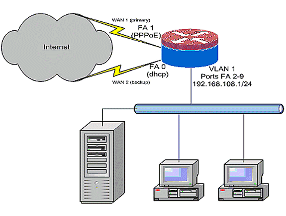 IOS NAT Load Balancing mit optimiertem Edge-Routing für zwei Internetverbindungen - Cisco
