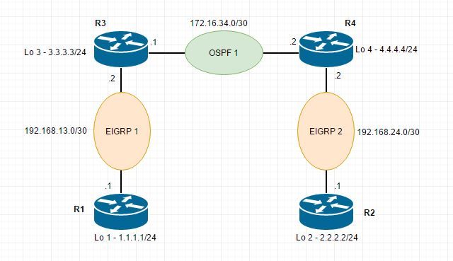 配置OSPF Distance外部命令列為 - Cisco