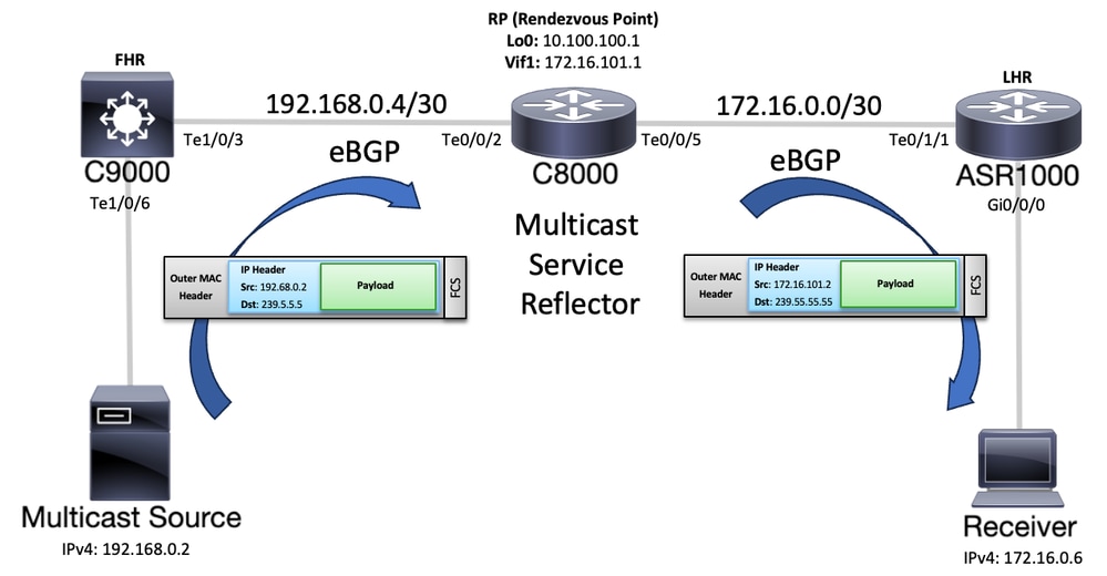 Configurar e solucionar problemas de reflexão de serviço multicast no ...