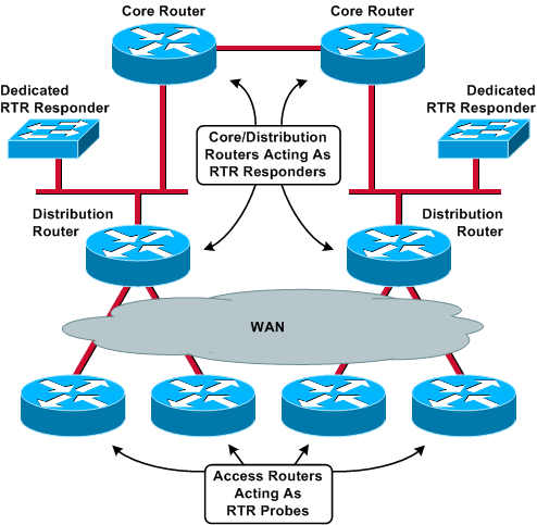 Cisco Service Assurance Agent 및 Internetwork Performance Monitor를 사용하여 ...