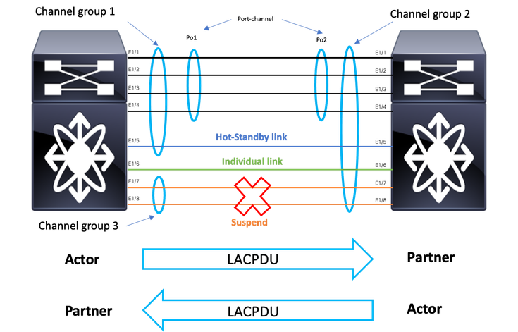 Nexus에서 LACP(Link Aggregation Control Protocol) 문제 해결 - Cisco