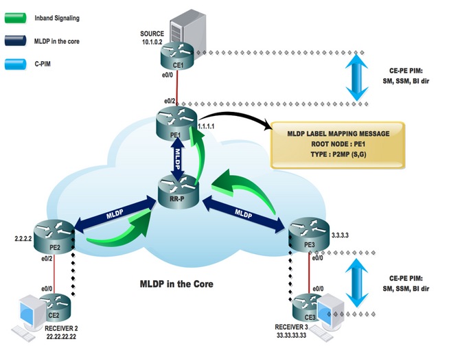 Next generation MULTICAST inband-signalering (Global MLDP): Profiel 7 ...
