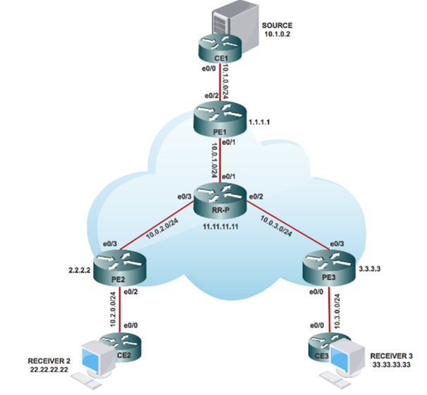 Next generation MULTICAST inband-signalering (Global MLDP): Profiel 7) - Cisco