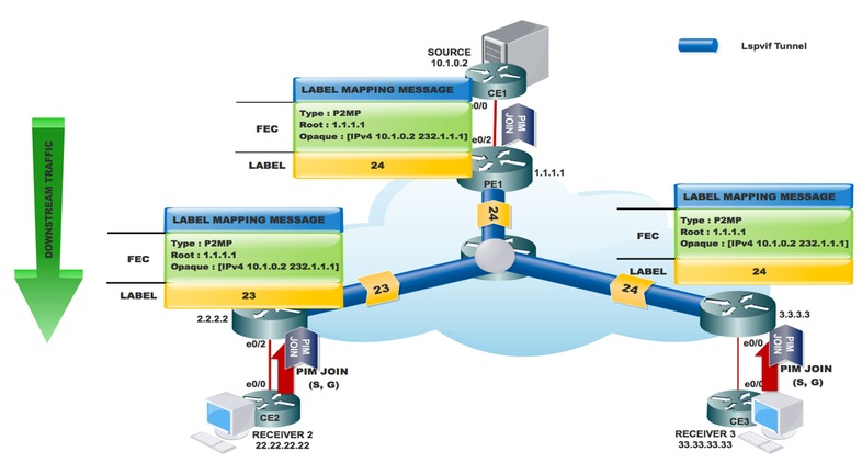 Next generation MULTICAST inband-signalering (Global MLDP): Profiel 7 ...