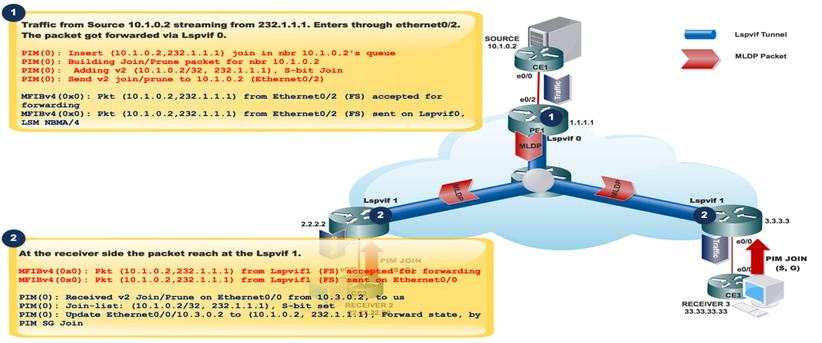 Next Generation Multicast Inband Signalering Global Mldp Profiel 7 Cisco