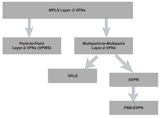 Comprensión de MPLS L2VPN Pseudowire - Cisco