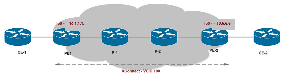 Comprensión de MPLS L2VPN Pseudowire - Cisco