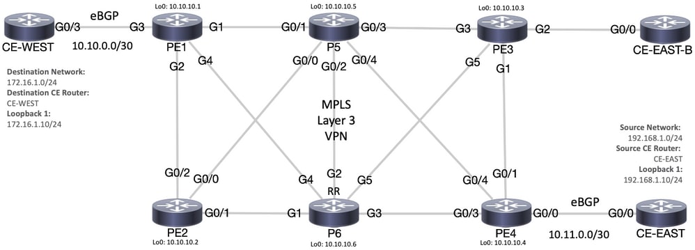 Verificación del Reenvío de VPN de Capa 3 MPLS - Cisco