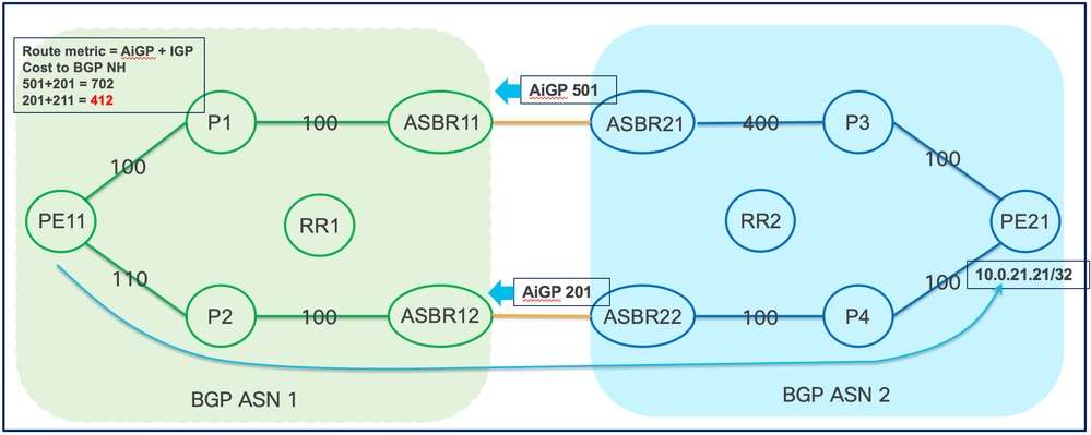 Cómo Optimizar BGP Path Usando AIGP - Cisco