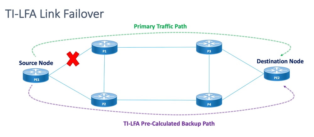 详细设计指南和使用EVPN VPWS的SR-TE显式路径策略的配置示例，IOS XR版本 — 7.5.x - Cisco