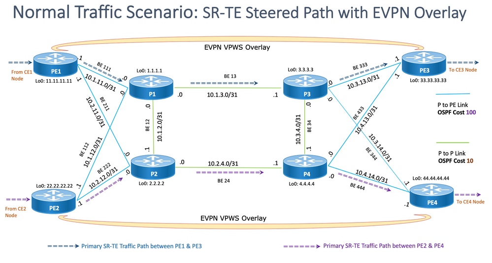 详细设计指南和使用EVPN VPWS的SR-TE显式路径策略的配置示例，IOS XR版本 — 7.5.x - Cisco