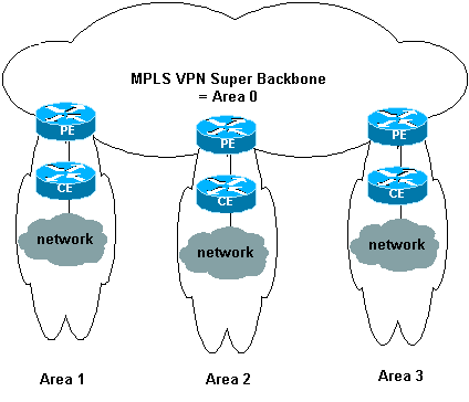 MPLS VPN over ATM: con OSPF sul lato cliente (con area 0) - Cisco