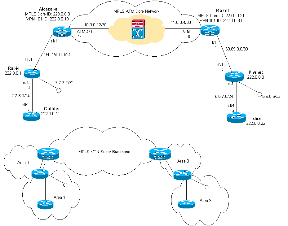 MPLS VPN over ATM: con OSPF sul lato cliente (con area 0) - Cisco