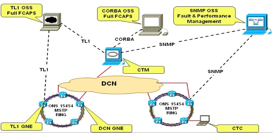ONS 15454 MSTP SNMP Fault Management - Cisco