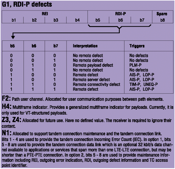 SONET 그래픽 개요 - Cisco
