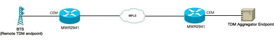 MWR 2941에서 CEM을 통한 QoS - Cisco