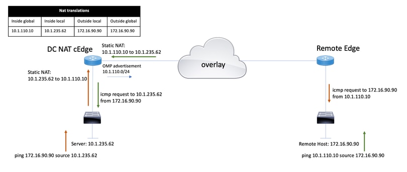 Configuración de NAT estática del lado de servicio en un router SD-WAN ...