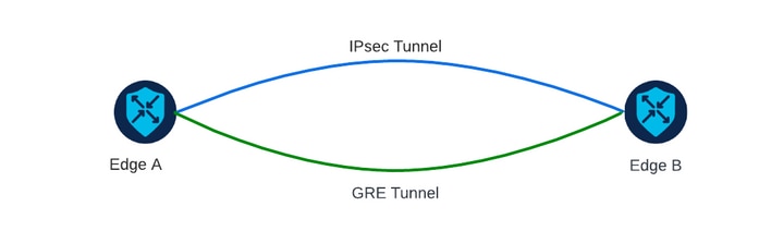 Configuración de IPsec y GRE en la misma interfaz de túnel en XE SD-WAN ...